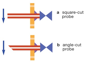 Correctly Orient Probes in Sampling Systems | Chemical Processing ...