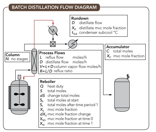 Optimize Batch Distillation | Chemical Processing