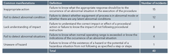 Properly Handle Abnormal Situations | Chemical Processing | Chemical ...