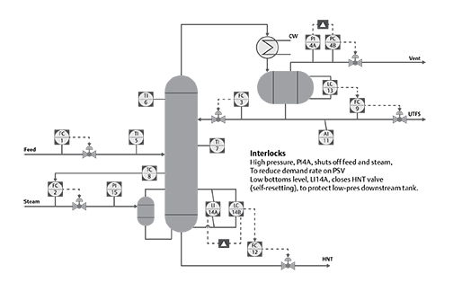 9 Ways To Avoid Alarm Management Blunders | Chemical Processing ...