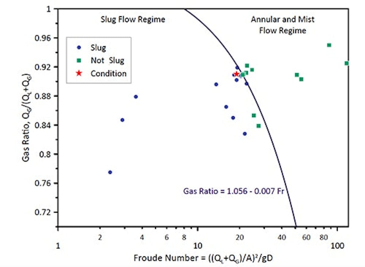 Fluid Handling: Stop Slug Flow | Chemical Processing | Chemical Processing
