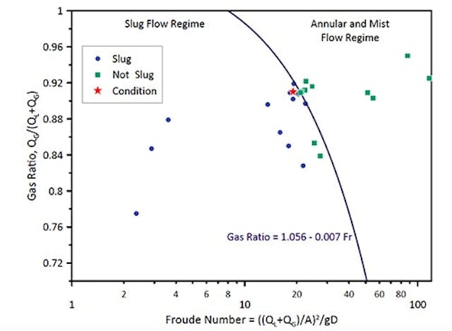 Fluid Handling: Stop Slug Flow | Chemical Processing | Chemical Processing