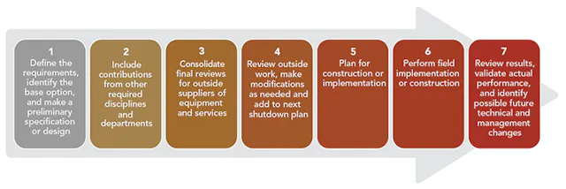 Project Management: Workflows Matter | Chemical Processing | Chemical ...