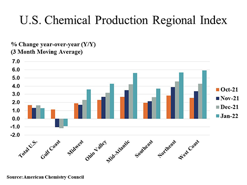Chemical Output Rises In January For Seventh Straight Month | Chemical ...