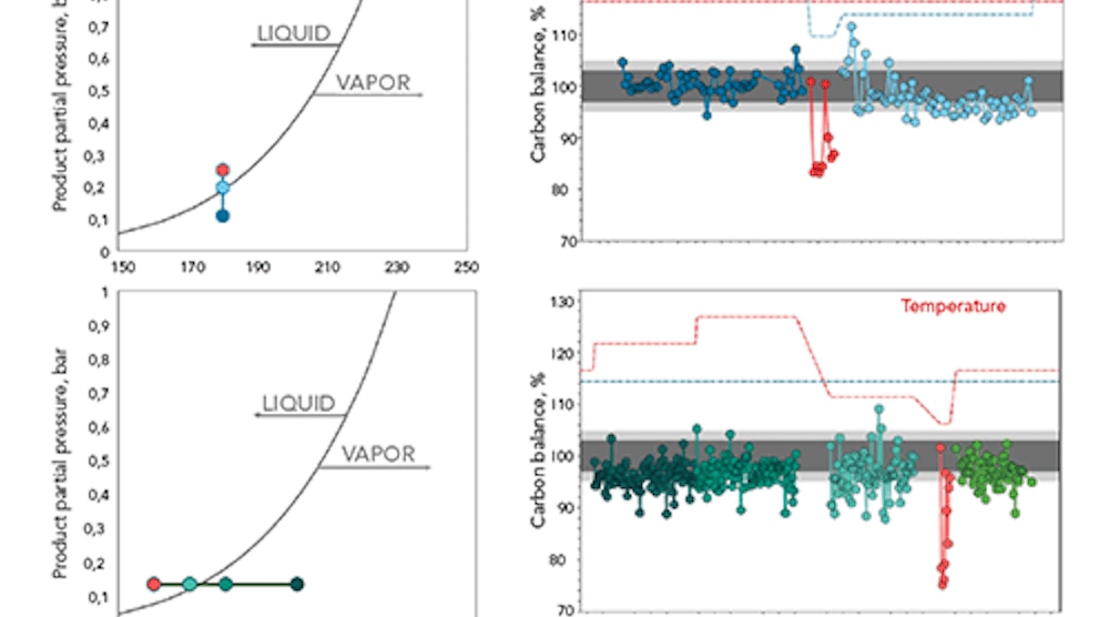 High Throughput Experimentation Qualifies Commercial Catalyst