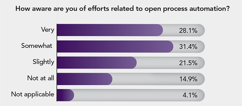 Poll Results: Open Process Automation | Chemical Processing | Chemical ...