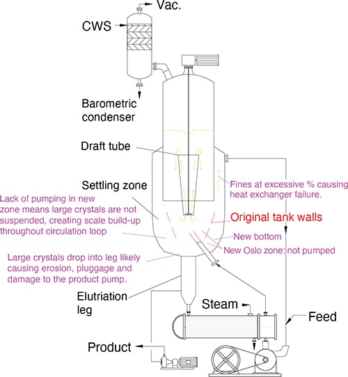 Revamp A Crystallizer Revamp | Chemical Processing | Chemical Processing