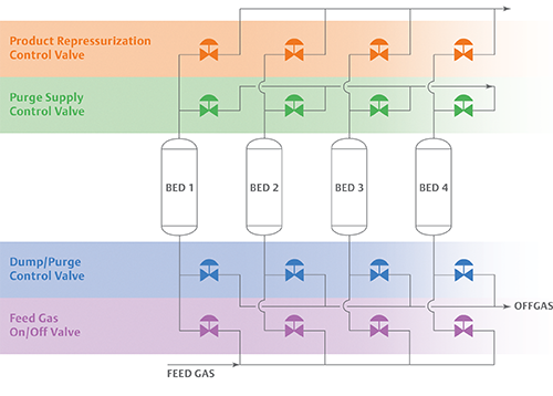 Valve Upgrades Take Pressure Off PSA Unit | Chemical Processing ...