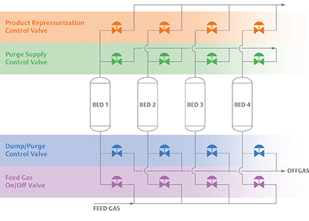 Valve Upgrades Take Pressure Off PSA Unit | Chemical Processing ...