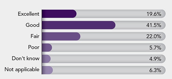 Poll Results: Career Advancement | Chemical Processing | Chemical ...