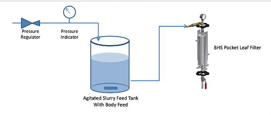Make The Most Of Filter Aids Chemical Processing Effect Of Different