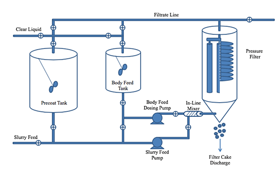 Make The Most of Filter Aids | Chemical Processing | Chemical Processing