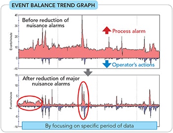 Optimize Alarm Management | Chemical Processing | Chemical Processing