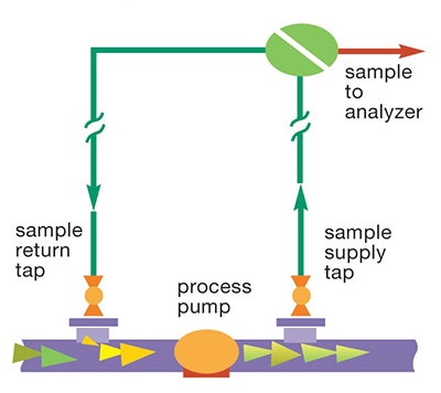 Choose the Right Sampling System Transport Line | Chemical Processing ...