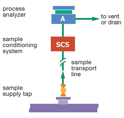 Choose the Right Sampling System Transport Line | Chemical Processing ...