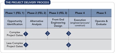 Tailor Your Project Delivery Process | Chemical Processing | Chemical ...