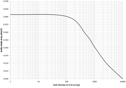 Mixers: Don’t Let Baffles Baffle You | Chemical Processing | Chemical ...