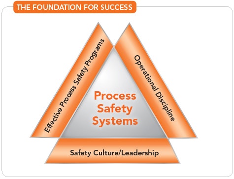 Successfully Reduce Process Safety Events — Part 1 | Chemical ...