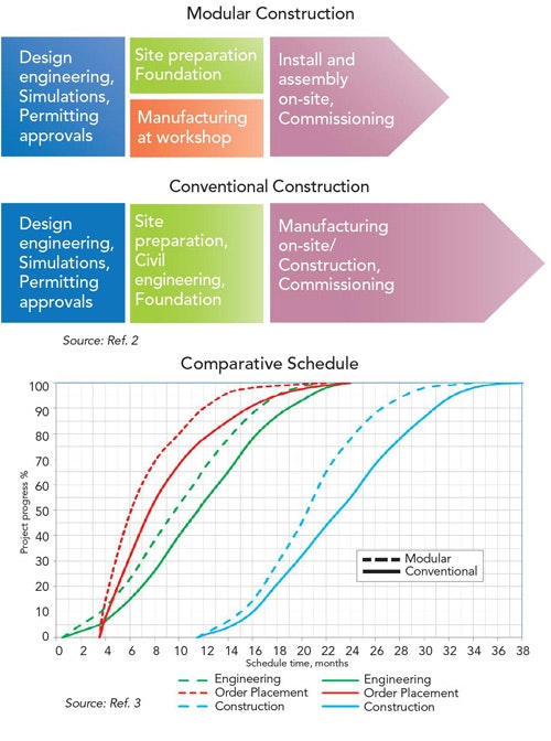 Processing Equipment Tips: Consider Modularization | Chemical ...