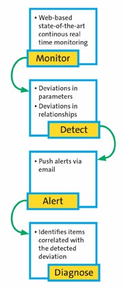 Predictive Analytics Capture Heartbeat of the Plant | Chemical ...
