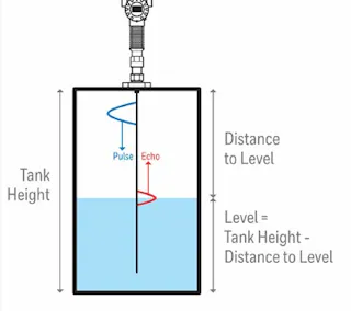Know When to Use Guided Wave Radar | Chemical Processing | Chemical ...