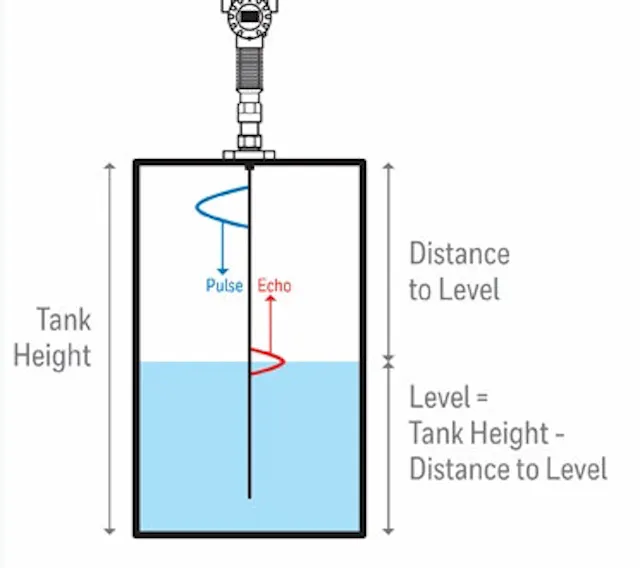 Know When to Use Guided Wave Radar | Chemical Processing | Chemical ...