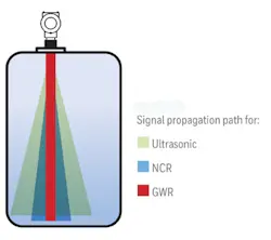 Know When to Use Guided Wave Radar | Chemical Processing | Chemical ...