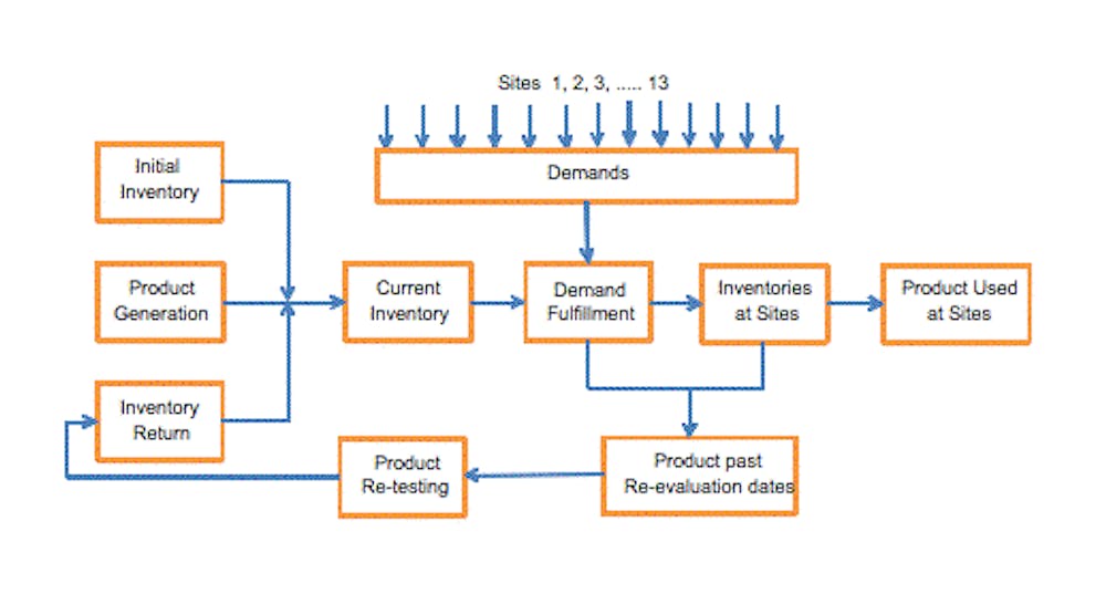 Design Discrete Event Simulation Offers Real Value Chemical Processing Chemical Processing 9845