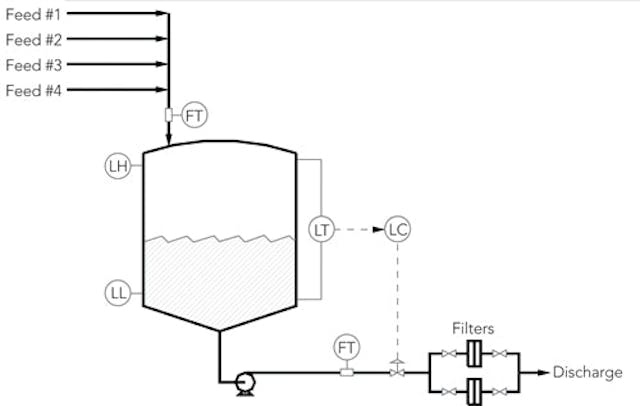 Control Level with a Cascade | Chemical Processing | Chemical Processing