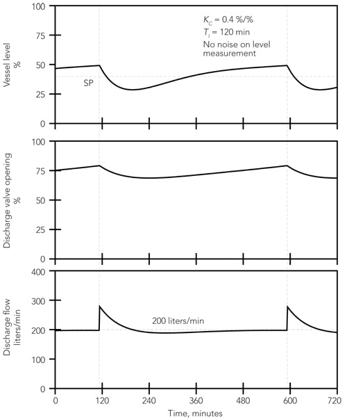 Control Level with a Cascade | Chemical Processing | Chemical Processing