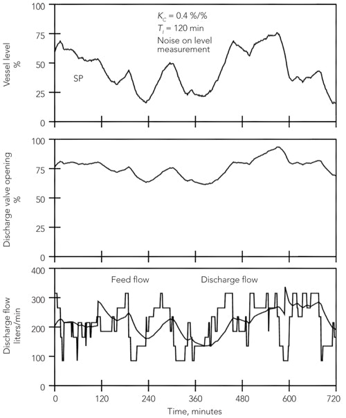 Control Level with a Cascade | Chemical Processing | Chemical Processing