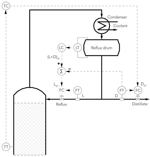 Control Level with a Cascade | Chemical Processing | Chemical Processing