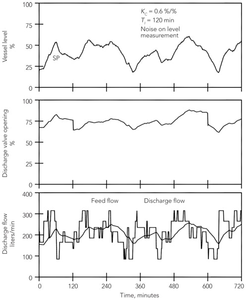 Control Level with a Cascade | Chemical Processing | Chemical Processing