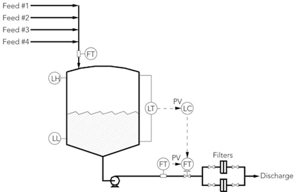 Control Level with a Cascade | Chemical Processing | Chemical Processing