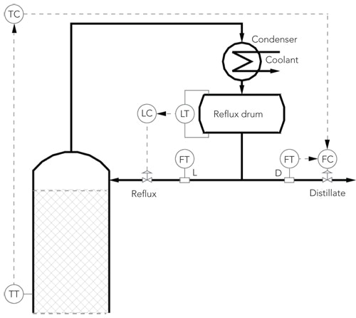 Control Level with a Cascade | Chemical Processing | Chemical Processing