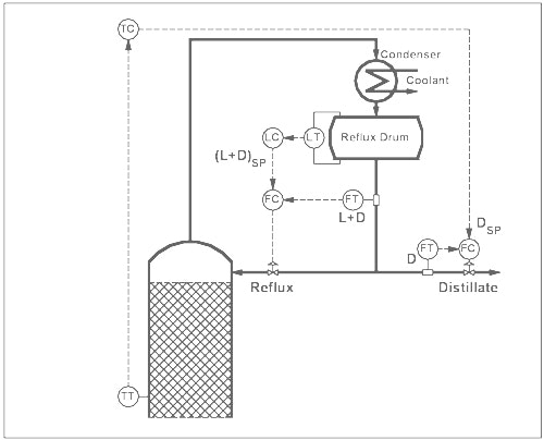 Control Level with a Cascade | Chemical Processing | Chemical Processing