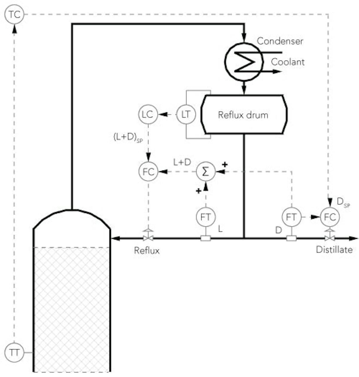 Control Level with a Cascade | Chemical Processing | Chemical Processing