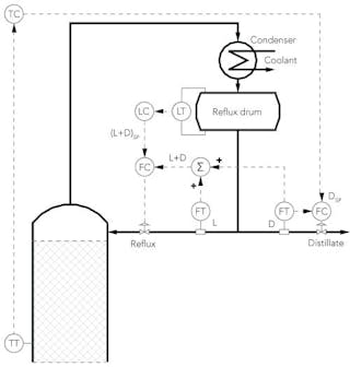 Control Level with a Cascade | Chemical Processing | Chemical Processing
