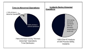 Process Safety | Tame Your Transient Operations | Chemical Processing ...