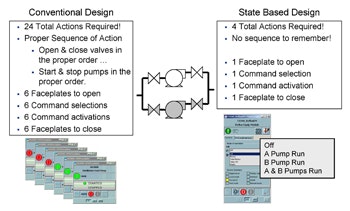 OEE | Consider State-Based Control | Chemical Processing | Chemical ...