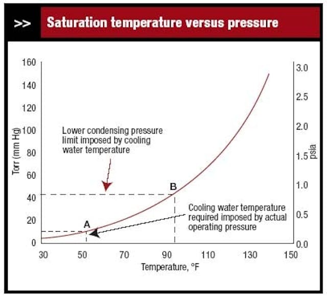 Process Engineering | Don t look at precondensers in a vacuum ...