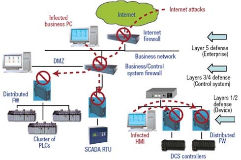 Process Engineering | Properly protect control systems | Chemical ...