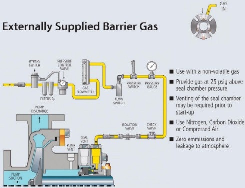 Process Engineering | Gas up your sealing knowledge | Chemical ...