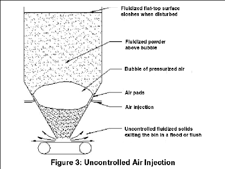 Process Engineering | Prevent fine powder flushing | Chemical ...
