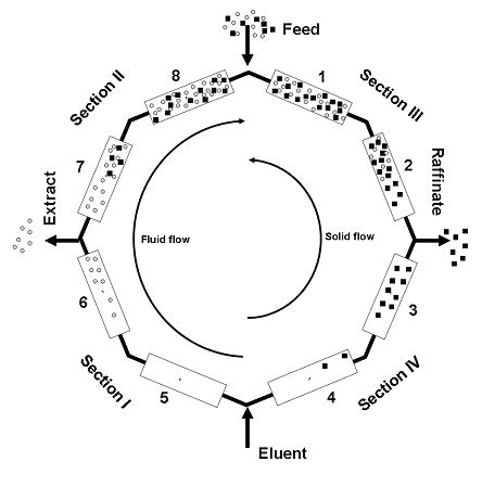 Simulation | Simulated Moving Bed Chromatography Offers Real ...