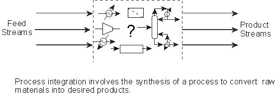 What is Process Integration? | Process Engineering | Chemical Processing | Chemical Processing