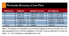 Understand the Attraction of Magmeters | Flow Meters | Chemical Processing