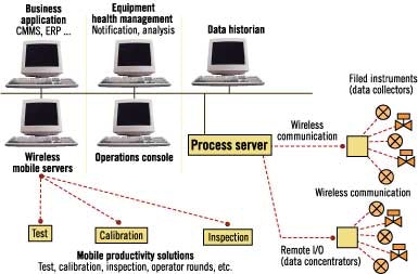 Wireless | Going Wireless | Chemical Processing | Chemical Processing