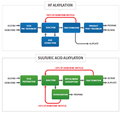 Alkylation Conversion Technology Gives Refiners Safer Options ...
