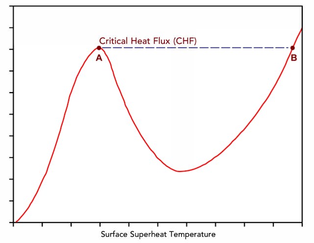 Equipment Performance: Consider Critical Heat Flux | Chemical Processing